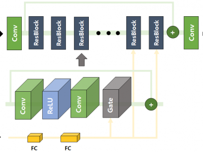 ADAPTIVELY TUNING A CONVOLUTIONAL NEURAL NETWORK BY GATING PROCESS FOR IMAGE DENOISING | SigPort